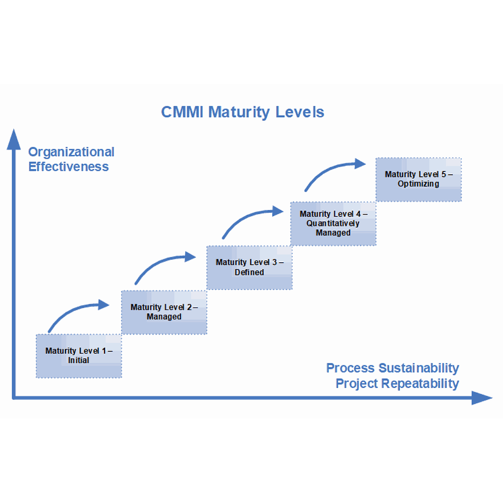 Capability Maturity Model Integration (CMMI) | HHisntitutions